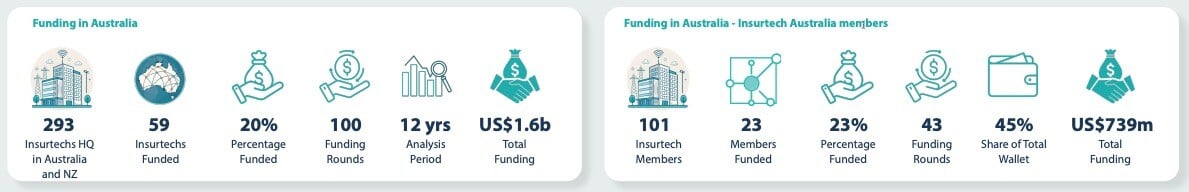 State of Insurtech 2025: Australia’s Evolving Insurance Innovation ...