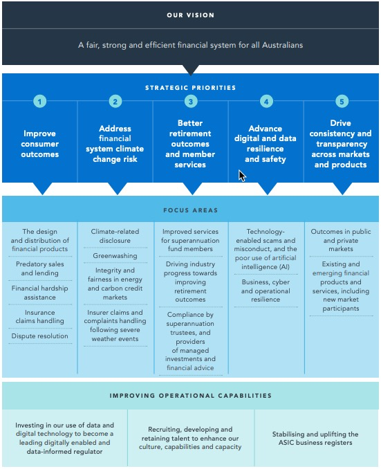 ASIC Targets Harmful Insurance Practices in 2024-25 Corporate Plan